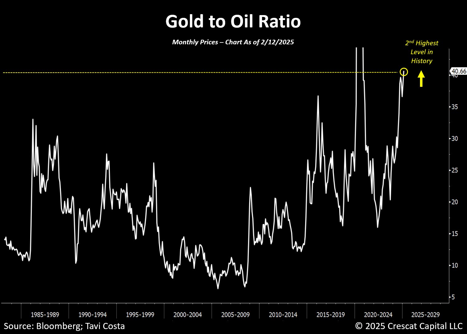 The Gold to Oil Ratio (Chart): Who Benefits from THIS? | The Daily Bell